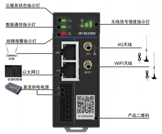 硬件选型与连接