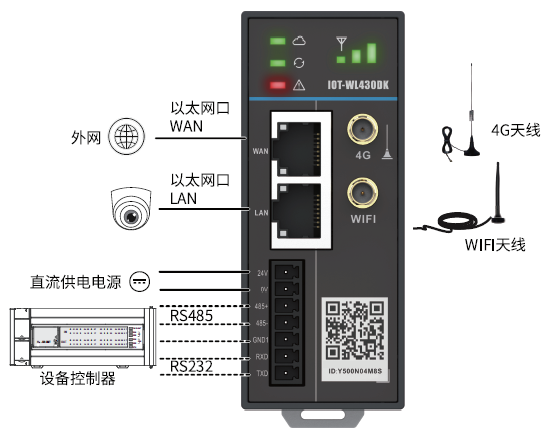 硬件选型与连接