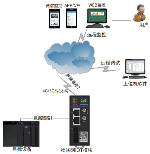 硬件选型与连接